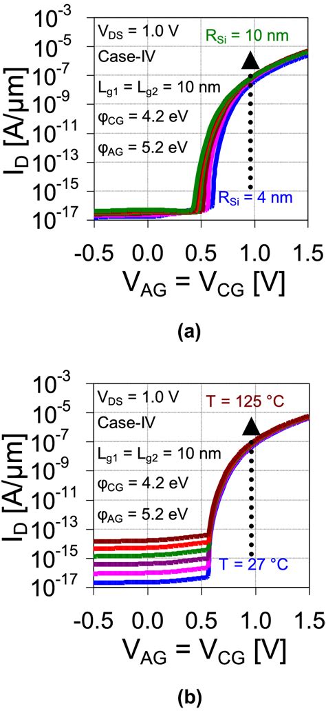 Variation In Transfer Characteristics Of The Dug Tfet With Variation In Download Scientific