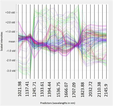 Parallel Coordinated Plot Showing A Few Selected Variables Represented