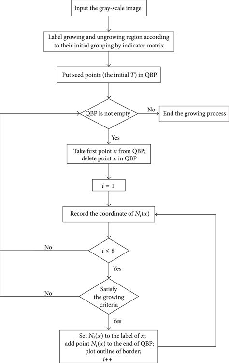 the flow chart of the srg algorithm for individual seed download