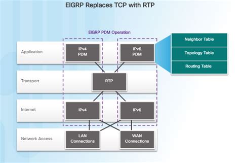 Chapter 6 Eigrp Cisco Academy