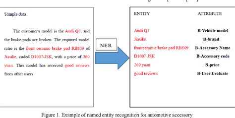 Figure 1 From Named Entity Recognition Of Automotive Parts Based On Roberta Crf Model Semantic