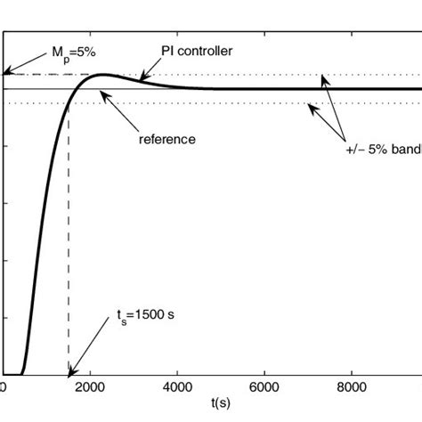 Represents The Time Responses That A Pi α Controller Combined With