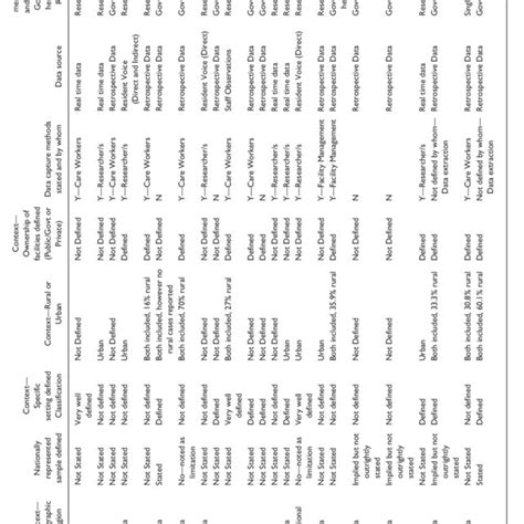 Scoping Review Exclusions Chart Download Scientific Diagram