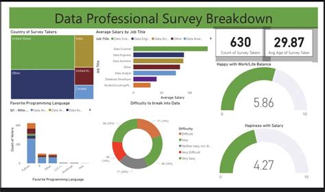 Mohd Hammad On Linkedin Datascience Dashboard Sql Linkedinlearning Linkedin Data