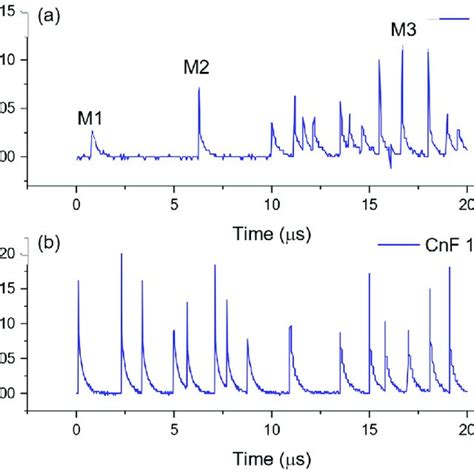 Current Waveforms During Edm Using A Oil And B Carbon Nanofiber Download Scientific Diagram