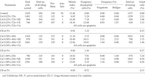 Mitotic Consequences Of Colchicine Induced Root Apical Meristems Of A Download Scientific