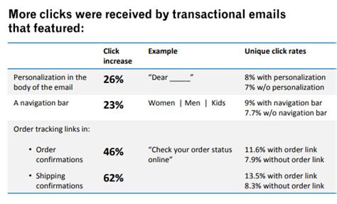 Trigger Based Email Marketing Campaigns For SaaS