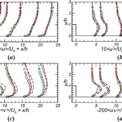 Velocity Profiles Of The A Mean Streamwise Velocity B Rms Of The