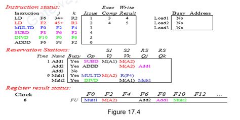 Dynamic Scheduling Example Computer Architecture
