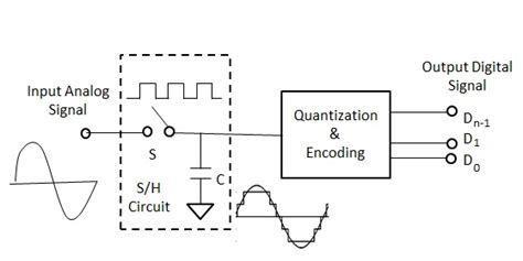 Adc Analog To Digital Converter How Adc Works