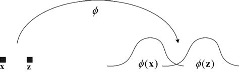One Instantiation Of The Feature Mapping Using A Gaussian Kernel Download Scientific Diagram