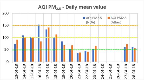 Aqi Daily Values For Pm2 5 According To Noa Monitoring Station And Download Scientific Diagram