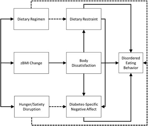 An Examination Of Sex Differences In A Disease Specific Model Of