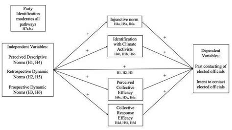 Theoretical Model Depicting The Pathways From Descriptive And Dynamic Download Scientific