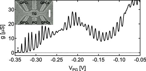 A Plot Of The Two Terminal Conductance G Versus Plunger Gate Voltage V