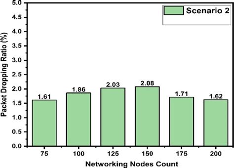 packet dropping ratio of eecao network when the bs is placed at