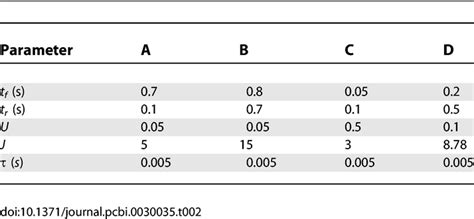 Four Different Parameter Sets A B C And D Used In Numerical