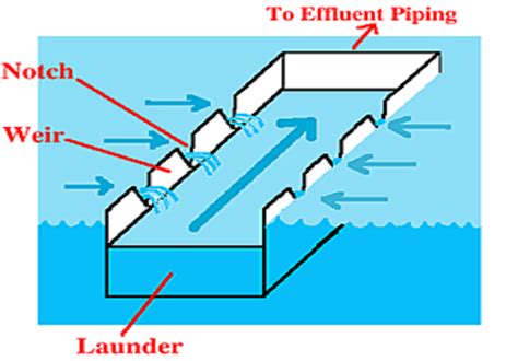Water Treatment Sedimentation — Steemit