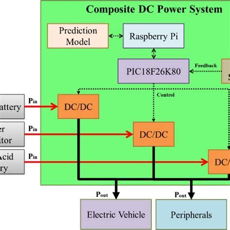 The Block Diagram Of Research Architecture And Procedure Download Scientific Diagram