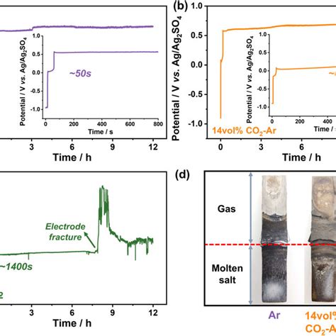 Anode Potential Profile As A Function Of Time During The Galvanostatic