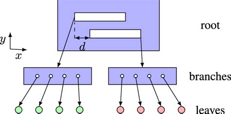 Diagram Of A Model Tree Of A Wpt Setup With Only Two Turns For