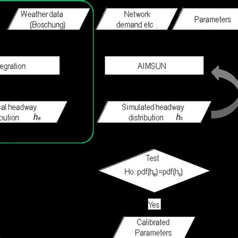 Framework For Model Calibration Download Scientific Diagram