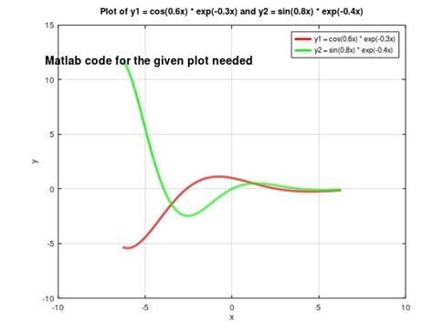 solved plot of y1 cos 0 6x exp 0 3x ﻿and