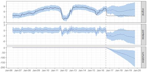 Introducing Time Series Analysis With Dplyr By Kan Nishida Learn