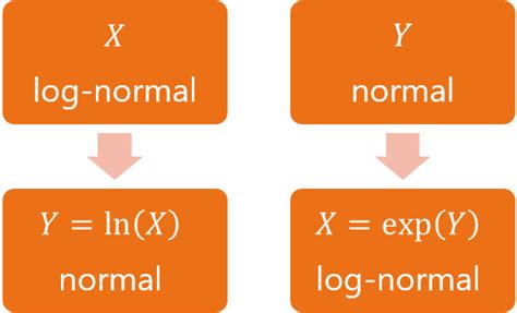 Log Normal Distribution Properties And Proofs