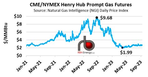 Hold The Line Has The Natural Gas Market Averted An Injection Season Meltdown Rbn Energy