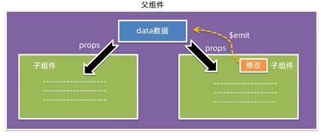 Vue2 组件通信peovide Csdn博客 Vue2 组件通信peovide Csdn博客