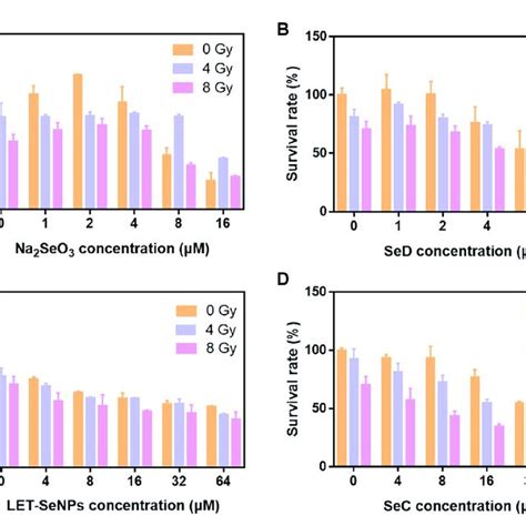 Histogram Of Cell Survival Of Different Selenium Compounds Under X Ray