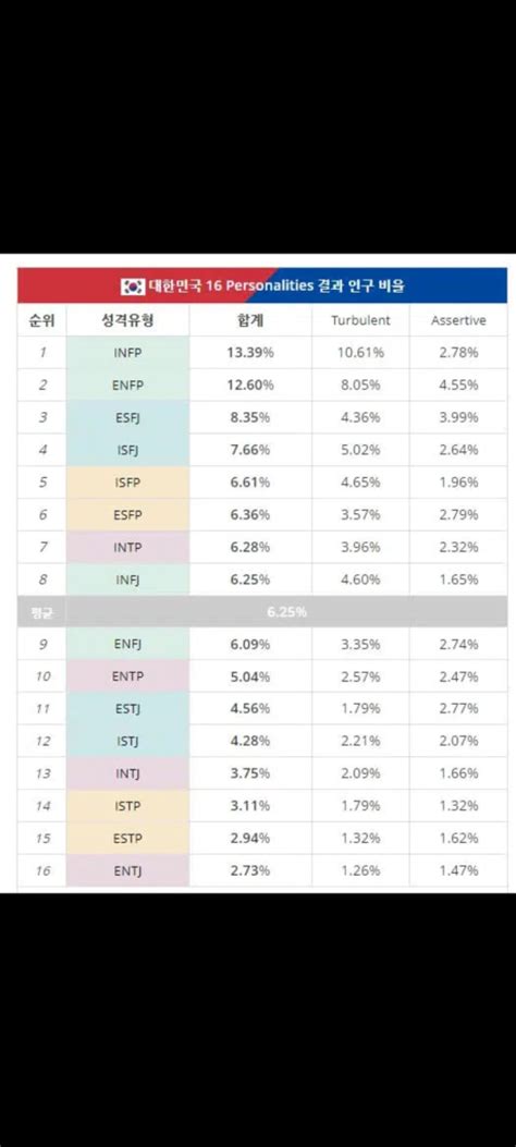 정확한 최신 한국인 Mbti 비율 Op Gg