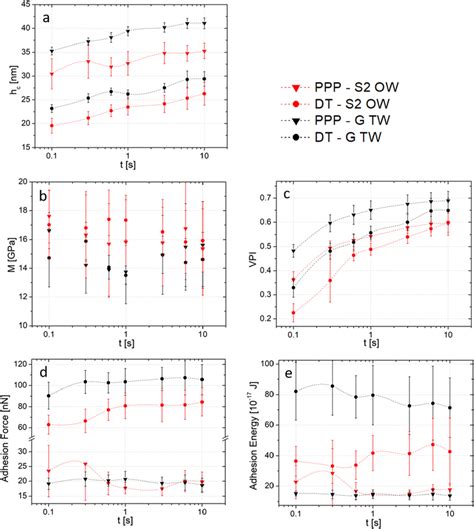 Influence Of Indentation Time On A Indentation Depth B Download Scientific Diagram