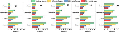 responses of sensor array for target gases under different levels of