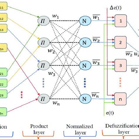 Flowchart Of The Dnn Model Download Scientific Diagram