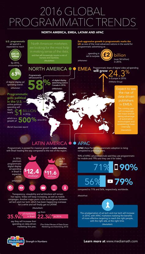 2016 Global Programmatic Trends With Infographics Adtech Insights