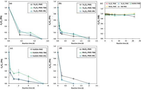 Role Of Borate Buffer In Organic Degradation By Peroxymonosulfate In