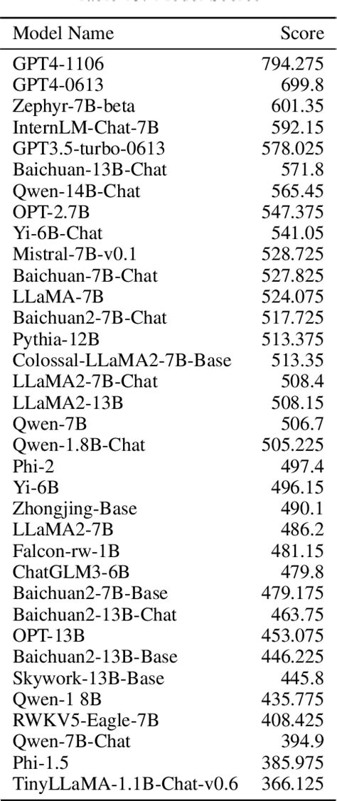 table 15 from is your llm outdated evaluating llms at temporal