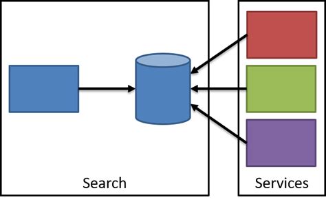 Composite Uis For Microservices Data Composition
