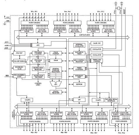 2 Atmel Atmega 128l Microcontroller Block Diagram Download Scientific Diagram