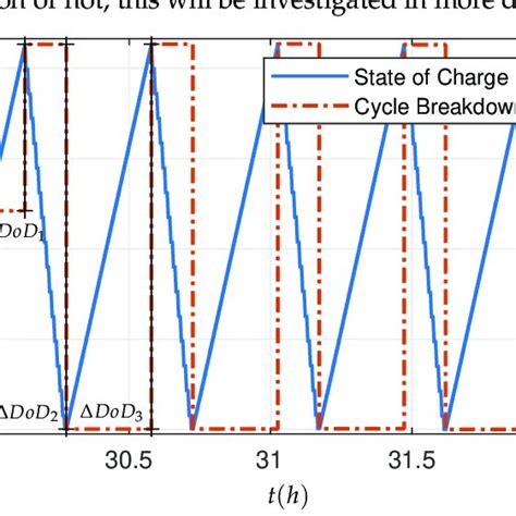 Example Of Feature Extraction Procedure ∆dod And ω ∆dod From The Soc