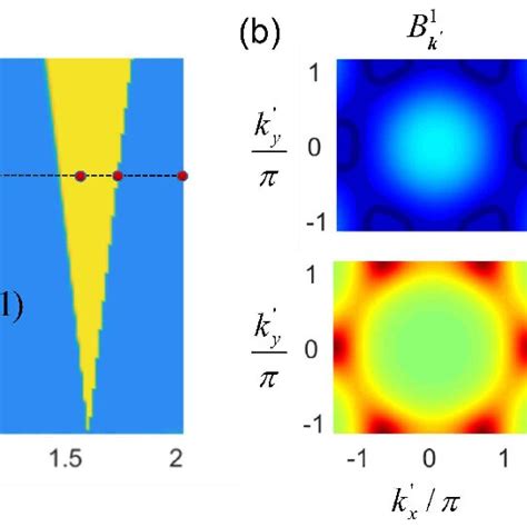A The Topological Phase Diagram Of Our Model As A Function Of ψ And