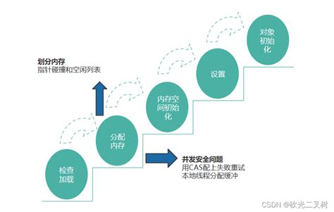 【深入理解jvm(二)】:对象揭秘与堆内存分配策略堆内存的分配策略 Csdn博客 【深入理解jvm(二)】:对象揭秘与堆内存分配策略堆内存的分配策略 Csdn博客