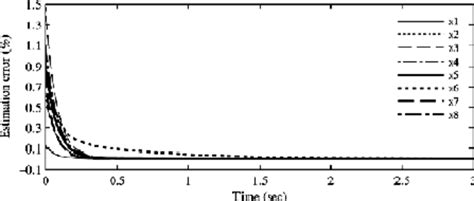Comparison Between Linear And Nonlinear Models Download Scientific