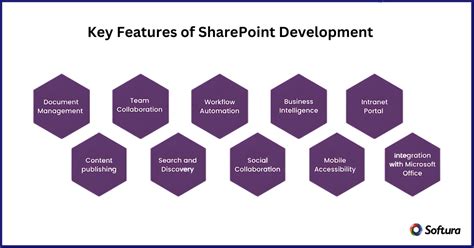sharepoint development features your key to business success