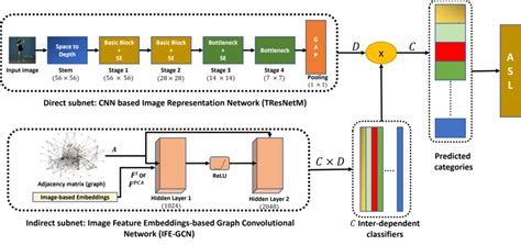 Architecture Of Our Iml Gcn Approach For Multi Label Image