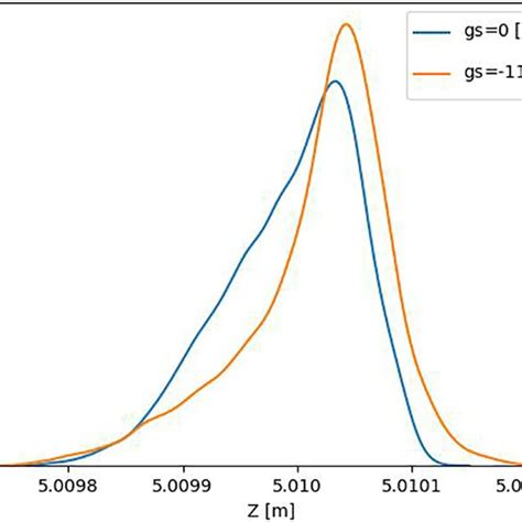 Magnetic Field At Particle Locations Of An Ideal Quadrupole Blue