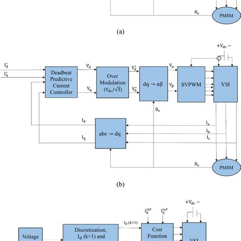 Overview Of Pmsm Control Strategies In Electric Vehicles A Review Request Pdf