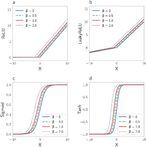 Figure 2 From Adaptive Activation Functions For Deep Learning Based Power Flow Analysis